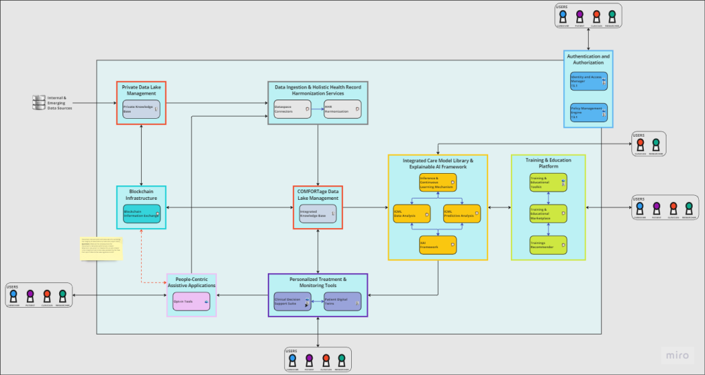 COMFORTage Virtual AI-based Healthcare Platform Architecture - COMFORTage